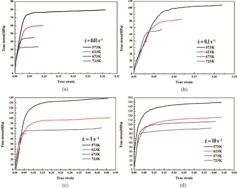 True Stress Strain Curves Up To The Peak Of As Extruded 7050 Aluminum