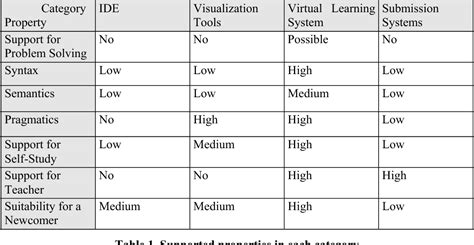 Table 1 From Classification Of Computerized Learning Tools For Introductory Programming Courses