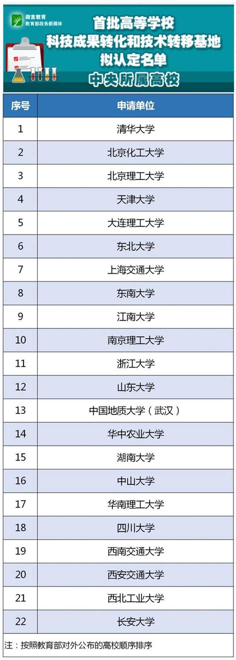 47所高校擬入選！首批高校科技成果轉化和技術轉移基地名單公示 每日頭條