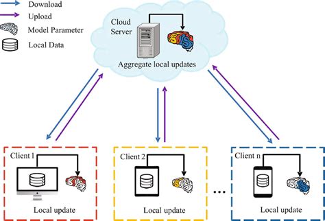 Flcp Federated Learning Framework With Communication Efficient And