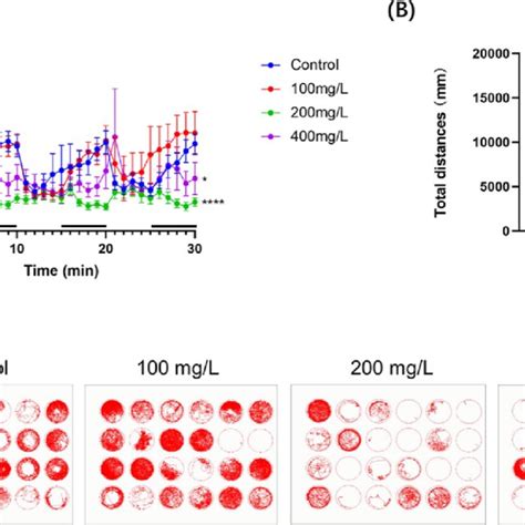 Nanoplastic Exposure Impairs The Behavioral Ability Of Zebrafish