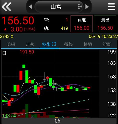 2743 山富 默默的大家位置都差不多了｜cmoney 股市爆料同學會