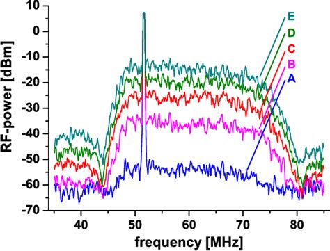 rf spectrum rbw 300 khz with well defined rf signalto noise ratio