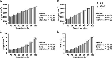 Data Are Mean T Sem Of The Oxygen Uptake V ˙ O 2 Panel A N 16