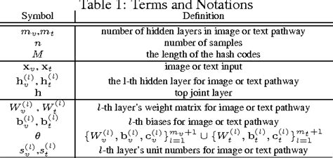 table 1 from deep multimodal hashing with orthogonal regularization