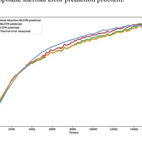 Spindle Thermal Error Of Working Condition 2 370 Download Scientific Diagram