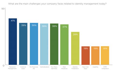 New Research Top 10 Identity And Access Management Challenges Vmware End User Computing Blog