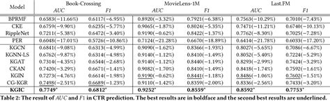 Table 2 From Improving Knowledge Aware Recommendation With Multi Level