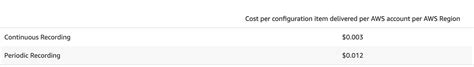 Aws Config Cost Optimisation Cevo