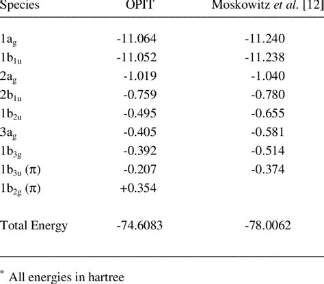 Ethylene Molecular Orbital Energies Download Table