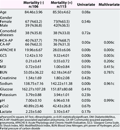 Factors Affecting 28 Day Icu Mortality Download Scientific Diagram