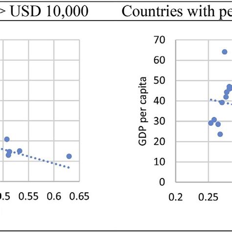 Gini Coefficient Vs Per Capita Gdp E International Comparison Notes