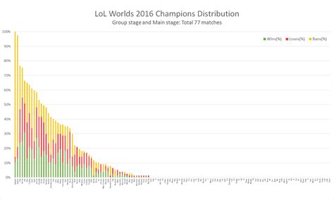 Heroes Distribution In Tis Imgur