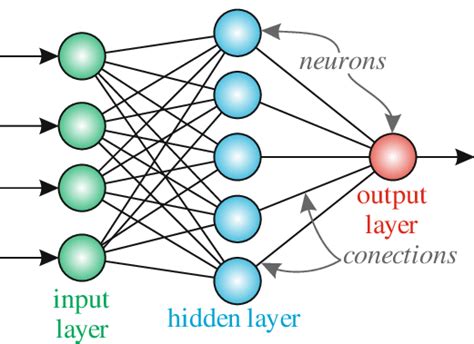Schematic Representation Of A Generic Totally Connected Feedforward