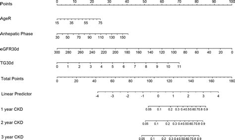 Ckd Prediction Nomogram Each Of These Four Variables Corresponded To A Download Scientific