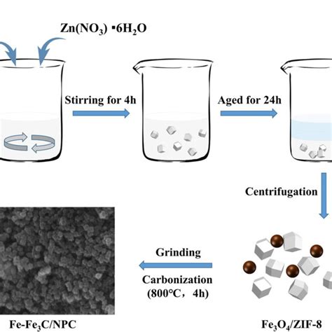 Schematic Illustration Of The Synthetic Process For Fefe3cnpc