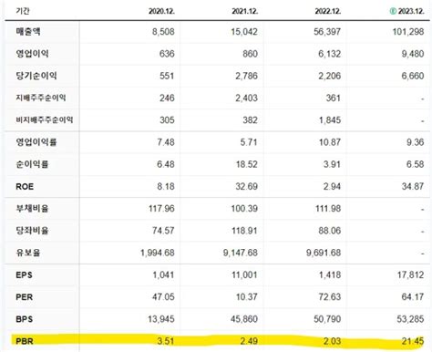 Roe Per Pbr 주식투자 필수 용어 3가지