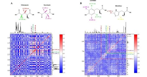Example Of Two Dimensional Statistical Total Correlation Spectroscopy Download Scientific
