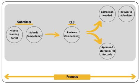 Competency Submission Process Center For Education And Development