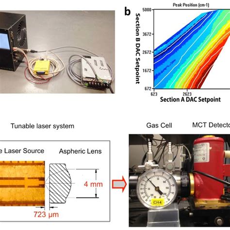 Tunable Laser System For Chemical Sensing A Picture Of The Tunable