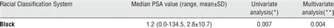 Median Psa Values Between Different Racial Classification Systems