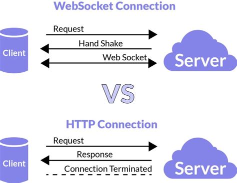 Websocket A Protocol For Communication Mohamad Ismail Posted On The