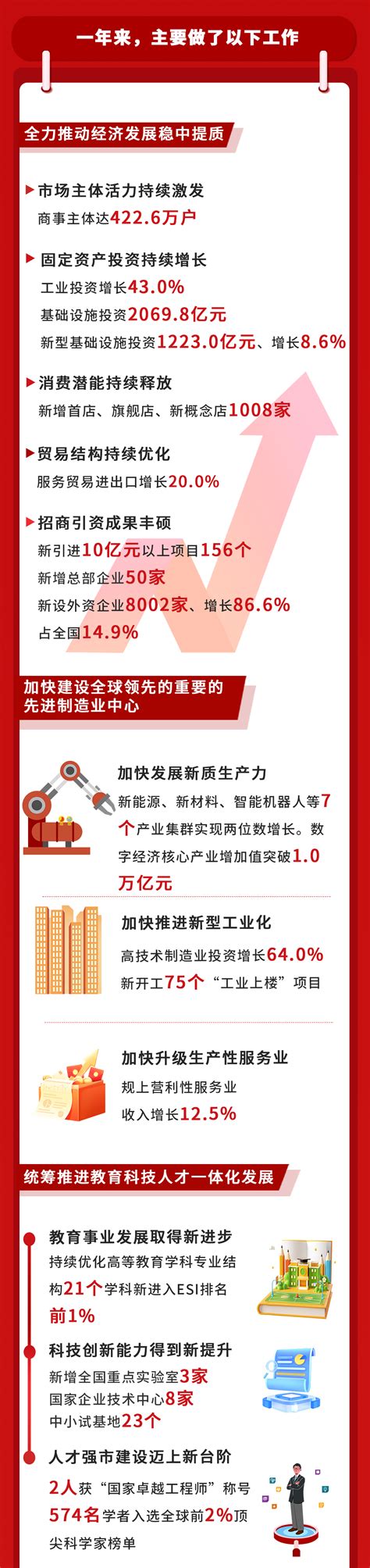 一图读懂2024年深圳市政府工作报告 深圳政府在线深圳市人民政府门户网站
