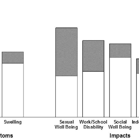 Percentage Of Patients Reporting Moderate To Severe Symptoms And