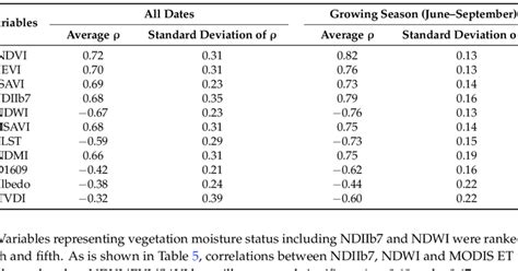 Correlation Coefficients Between Landsat Variables And Modis Et