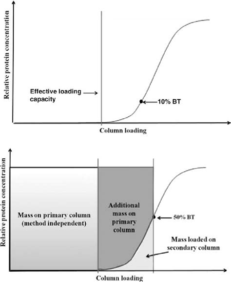 2 Example Of A Chromatographic Breakthrough Curve With The