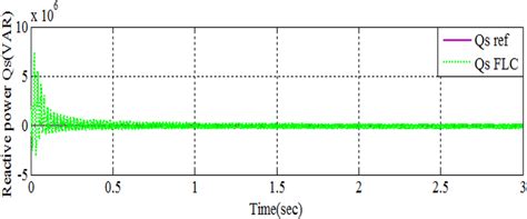 Control Of The Reactive Power With The Flc Download Scientific Diagram
