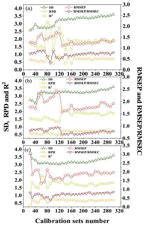 Evaluation Of Self Adaptive Partial Least Squares Regression Prediction