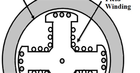 Starting Methods Of Synchronous Motor