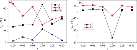 Trends In A Relative Area Ra B Hyperfine Magnetic Field Of