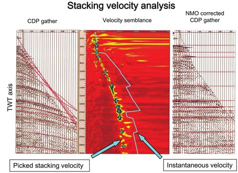 22 Stacking Velocity Analysis Is Conducted On Cmp Gathers The