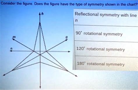 Consider The Figure Does The Figure Have The Type Of Symmetry Shown In The Chart Reflectional