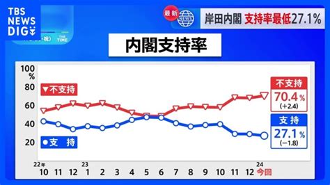 政治資金問題めぐる自民党の新組織・政治刷新本部「期待しない」59 Jnn世論調査｜tbs News Dig │ 【気ままに】ニュース速報