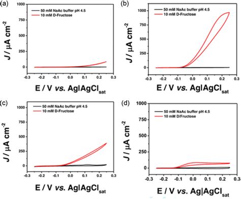 Cyclic Voltammograms Cvs Of Fdh4‐mbah‐pg A Fdh4‐mphh‐pg B
