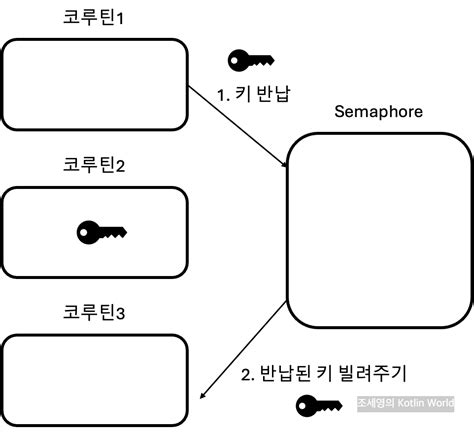 Kotlin 코루틴 세마포어semaphore 사용해 공유 자원에 대한 접근 제한하기 — 조세영의 Kotlin World