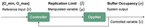 Applied Sciences Free Full Text A Controller Driven Approach For Opportunistic Networking