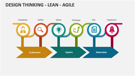Design Thinking Lean Agile Template For PowerPoint And Google Slides PPT Slides