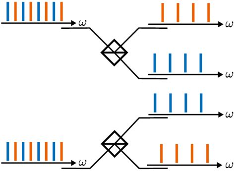 Graphical Representation Of 2∶2 Optical Interleaver Oi Orange And