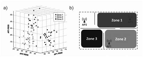 A 3d Radio Map Plot Of Rssi Data Collected B An Example Map Of
