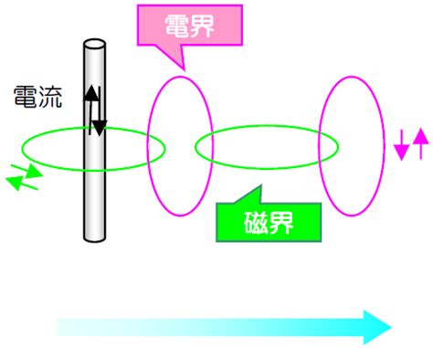 電磁波とはどういうものなの？｜なるほど電磁波！～身近な電磁波と健康のはなし～｜東京電力ホールディングス株式会社