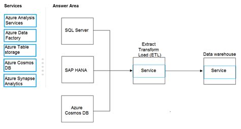 Drag Drop Match The Azure Services To The Appropriate Locations In The Architecture To Answer