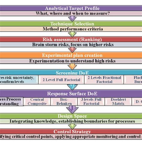 Pdf Full Length Review Article Analytical Quality By Design Aqbd