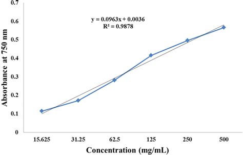 Standard Gallic Acid Calibration Curve To Determine Total Phenolic