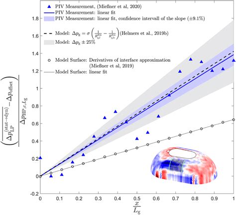 Mean Pressure Gradient That Drives The Bypass Flow Through The Gutter