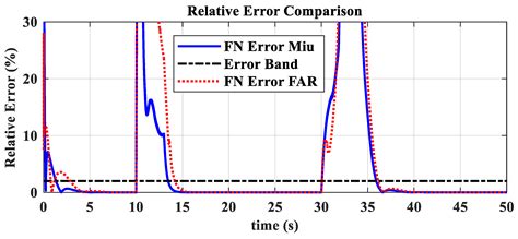 A Hybrid Openclosed Loop μ Control Method For Achieving Consistent Transient Performance In