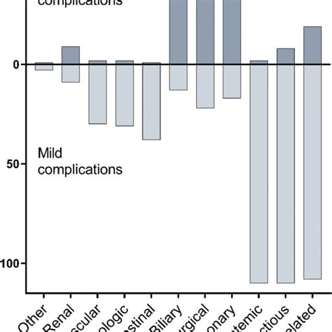 Median Meld Score With Range Related To Severity Of Complications
